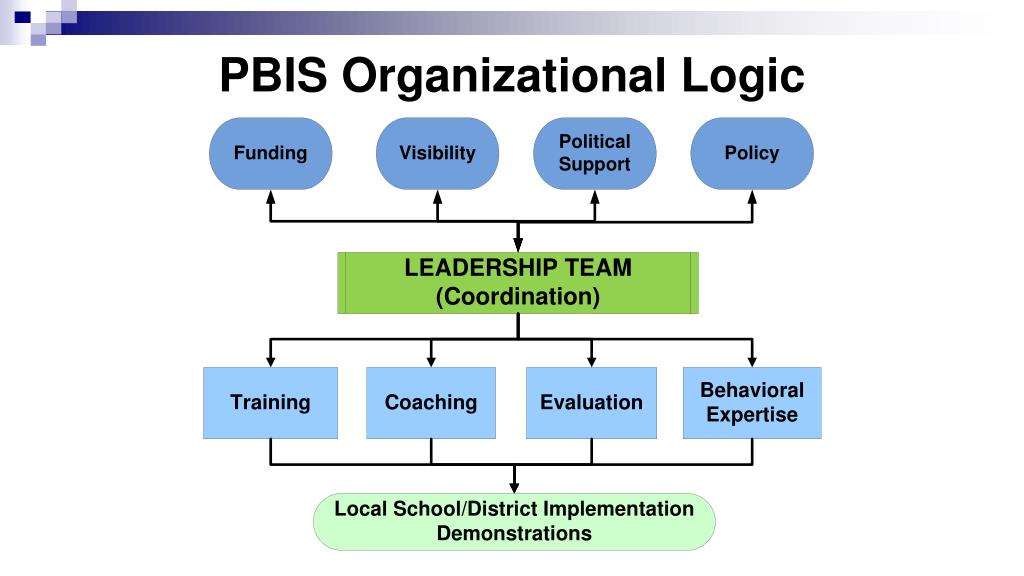 PPT - School-wide PBIS Tier 2 & 3 Year 3; Training 4 PowerPoint ...
