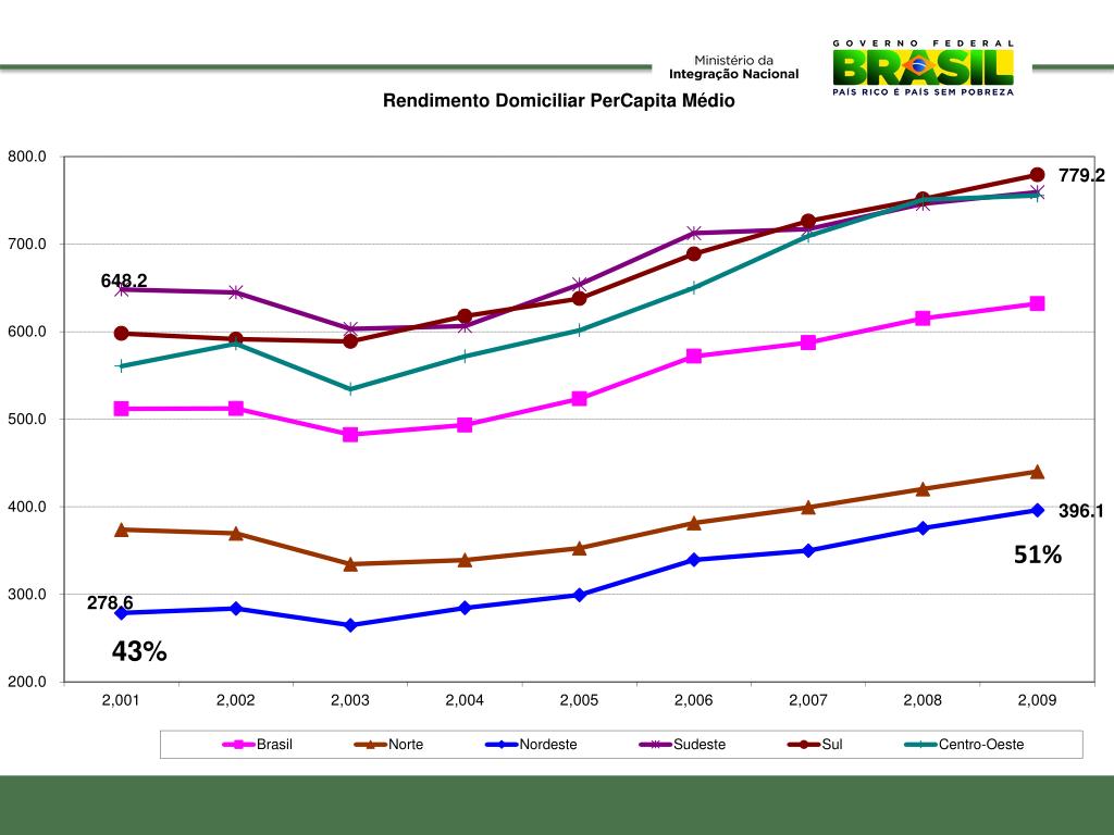 PPT - Politica Nacional de Desenvolvimento Regional PNDR PowerPoint ...