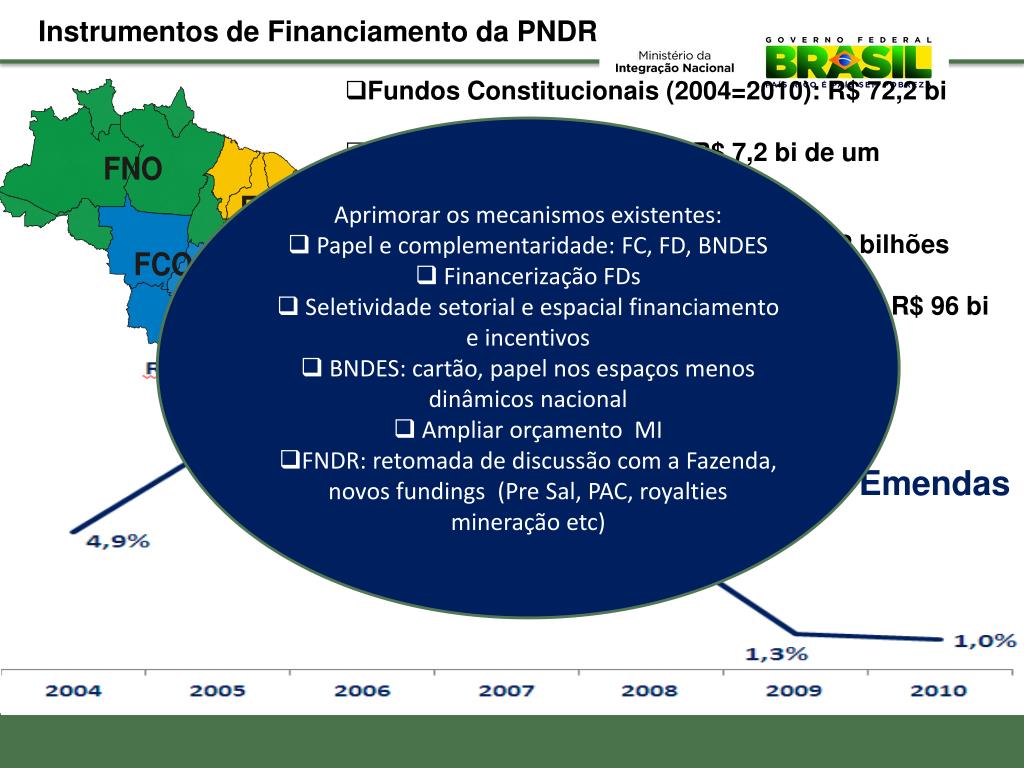 PPT - Politica Nacional de Desenvolvimento Regional PNDR PowerPoint ...