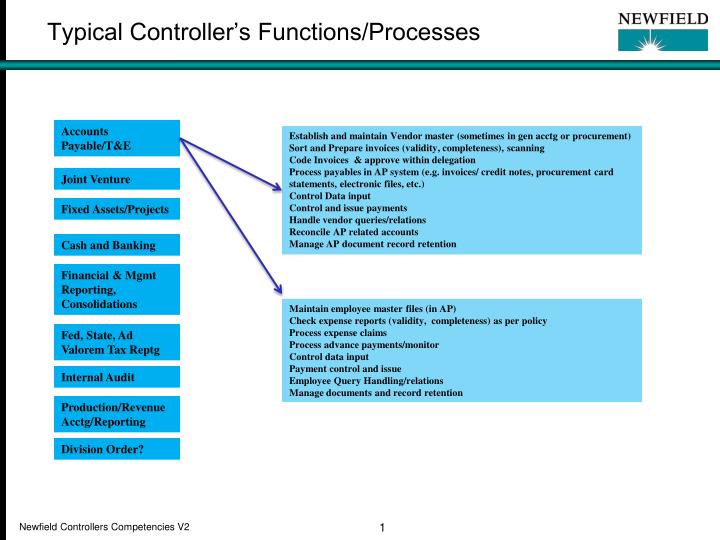 PPT - Typical Controller’s Functions/Processes PowerPoint Presentation ...