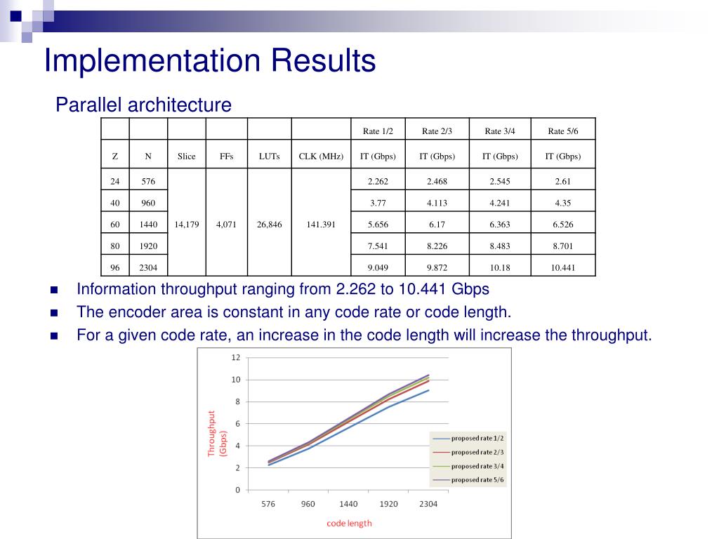 Ppt An Efficient Fpga Implementation Of Ieee 80216e Ldpc Encoder Powerpoint Presentation Id