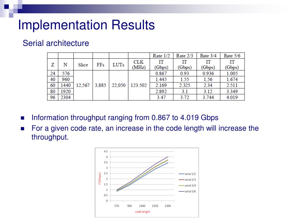 Ppt An Efficient Fpga Implementation Of Ieee 80216e Ldpc Encoder Powerpoint Presentation Id