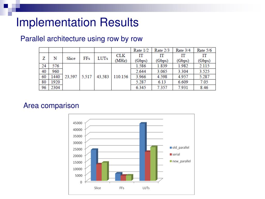 Ppt An Efficient Fpga Implementation Of Ieee 80216e Ldpc Encoder Powerpoint Presentation Id