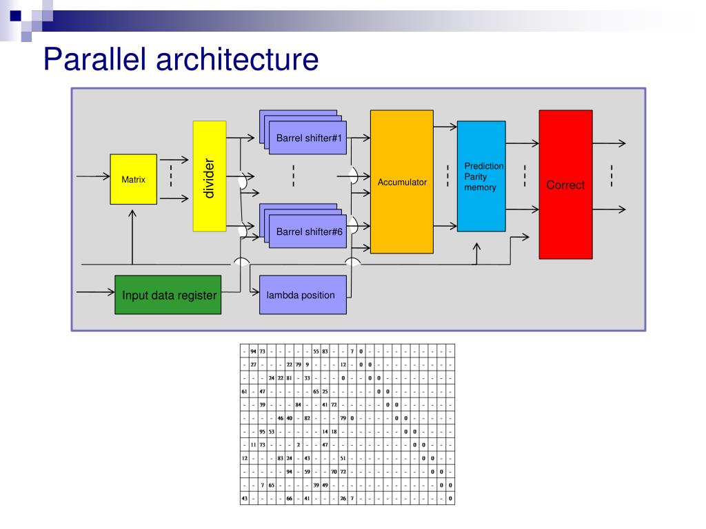 Ppt An Efficient Fpga Implementation Of Ieee 80216e Ldpc Encoder Powerpoint Presentation Id
