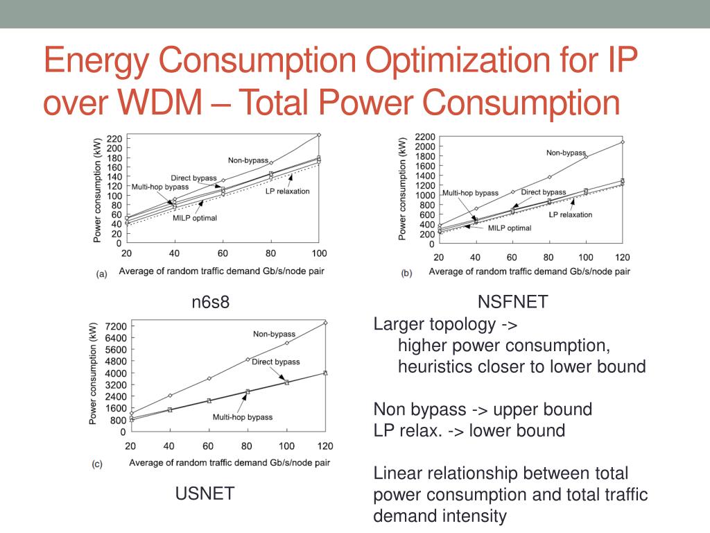PPT - Power-Aware Network Design PowerPoint Presentation, free download ... PPT - Power-Aware Network Design PowerPoint Presentation, free download ...