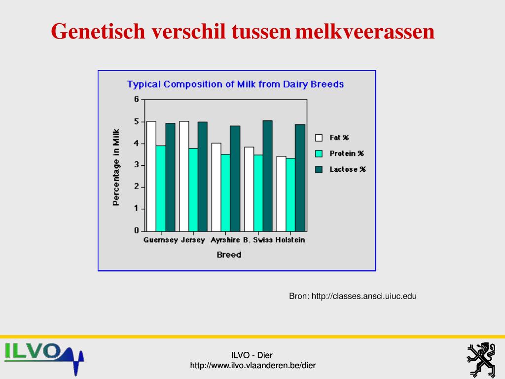 PPT - ADLO-Demo project: “ Vet en eiwit in de melk: sturen vanuit het ...