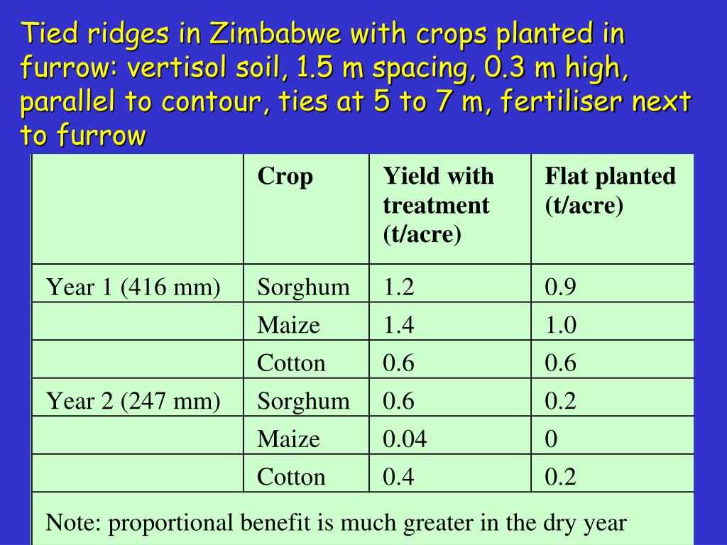 PPT - CONTOUR RIDGES and NARROW & BROAD BASED TERRACES Ridge & furrow ...