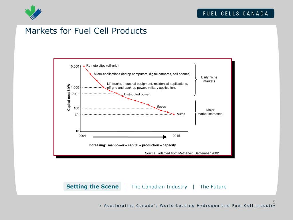 PPT - Canada’s Hydrogen and Fuel Cell Industry: Global Partnering for ...