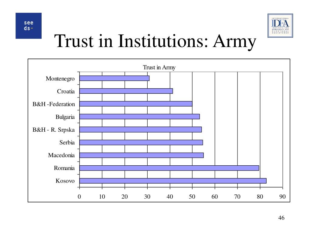 PPT - Public Agenda in South East Europe: Key Insights from the 2002 ...