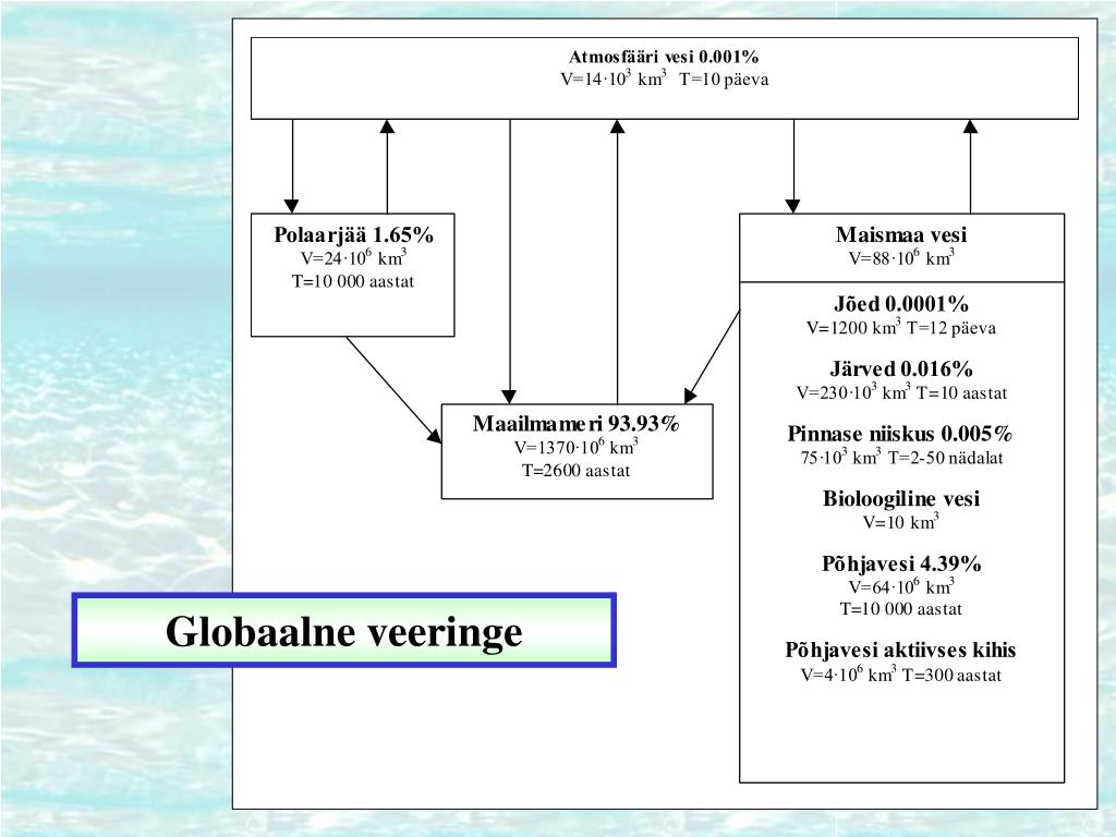 PPT - YFO0010 Sissejuhatus okeanograafiasse ja limnoloogiasse 1. Vee ja ...