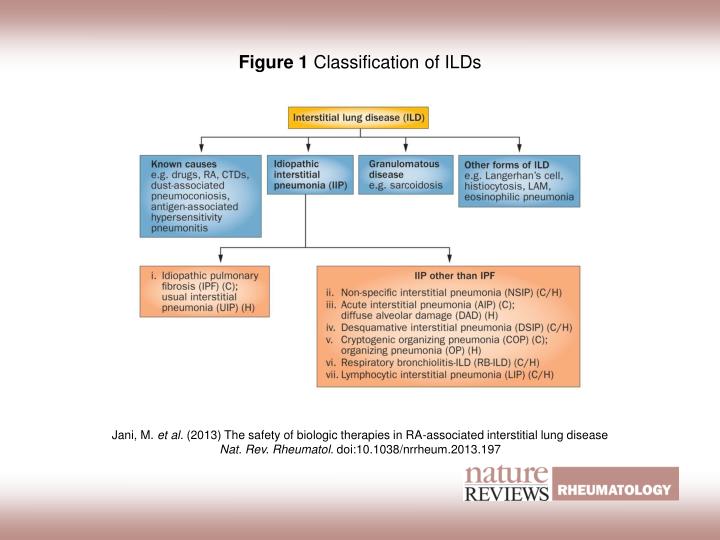 PPT - Figure 1 Classification of ILDs PowerPoint Presentation, free ...