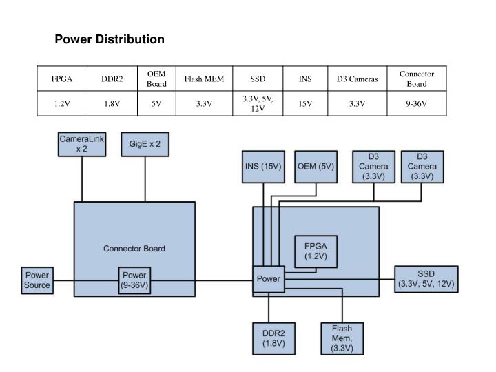 PPT - Power Distribution PowerPoint Presentation, free download - ID ...