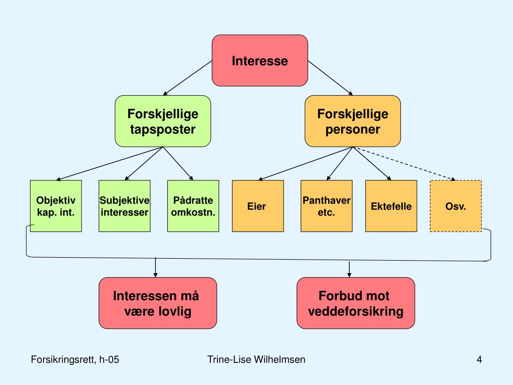 PPT - 5. Interesse, forsikringsverdi og erstatning PowerPoint ...