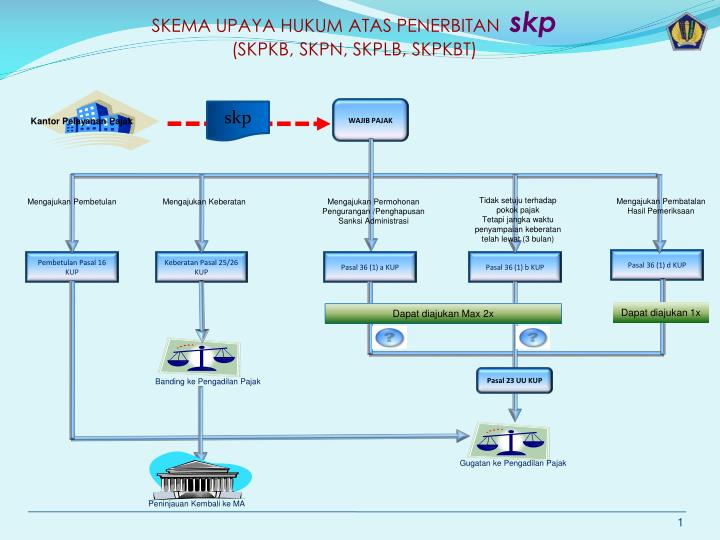 PPT - SKEMA UPAYA HUKUM ATAS PENERBITAN skp (SKPKB, SKPN, SKPLB, SKPKBT ...