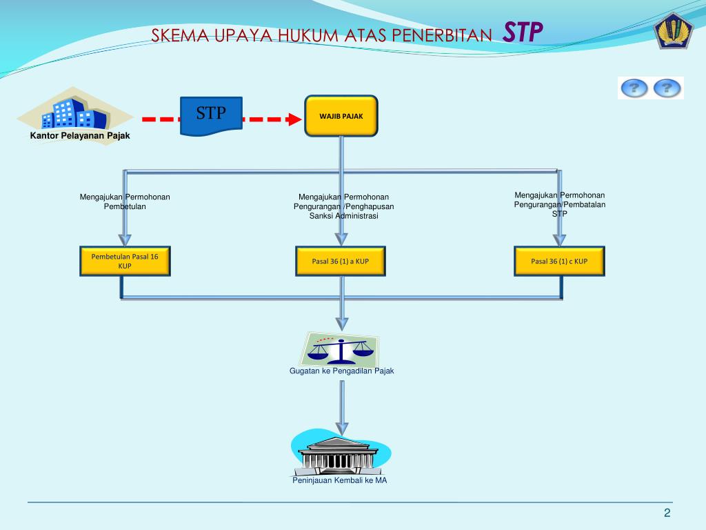 PPT - SKEMA UPAYA HUKUM ATAS PENERBITAN skp (SKPKB, SKPN, SKPLB, SKPKBT ...