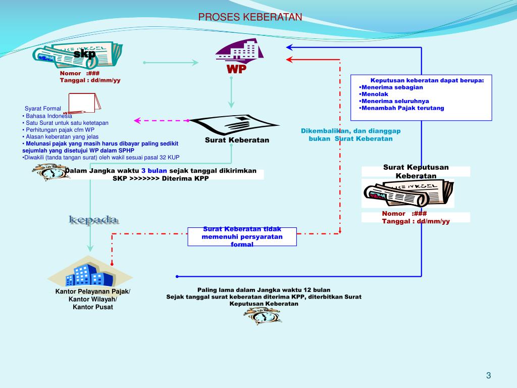 PPT - SKEMA UPAYA HUKUM ATAS PENERBITAN skp (SKPKB, SKPN, SKPLB, SKPKBT ...