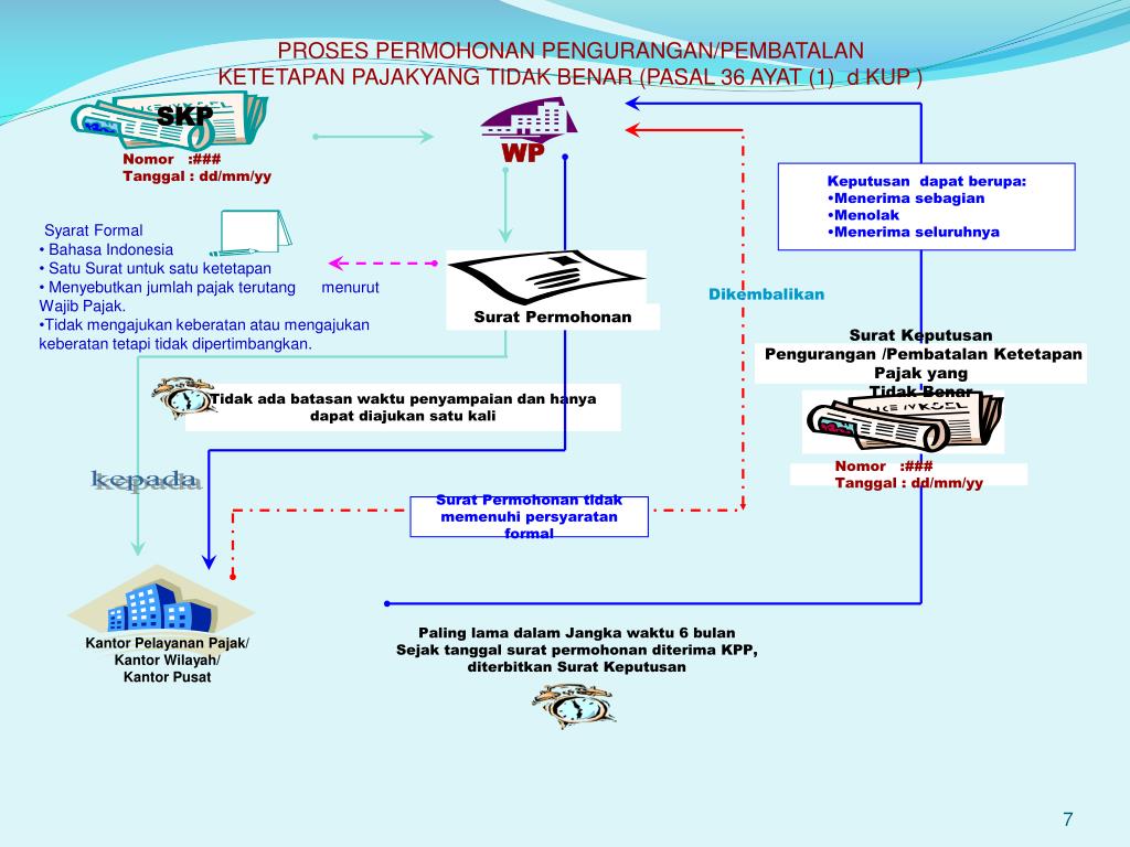 PPT - SKEMA UPAYA HUKUM ATAS PENERBITAN skp (SKPKB, SKPN, SKPLB, SKPKBT ...