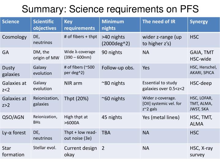PPT - Summary: Science requirements on PFS PowerPoint Presentation ...