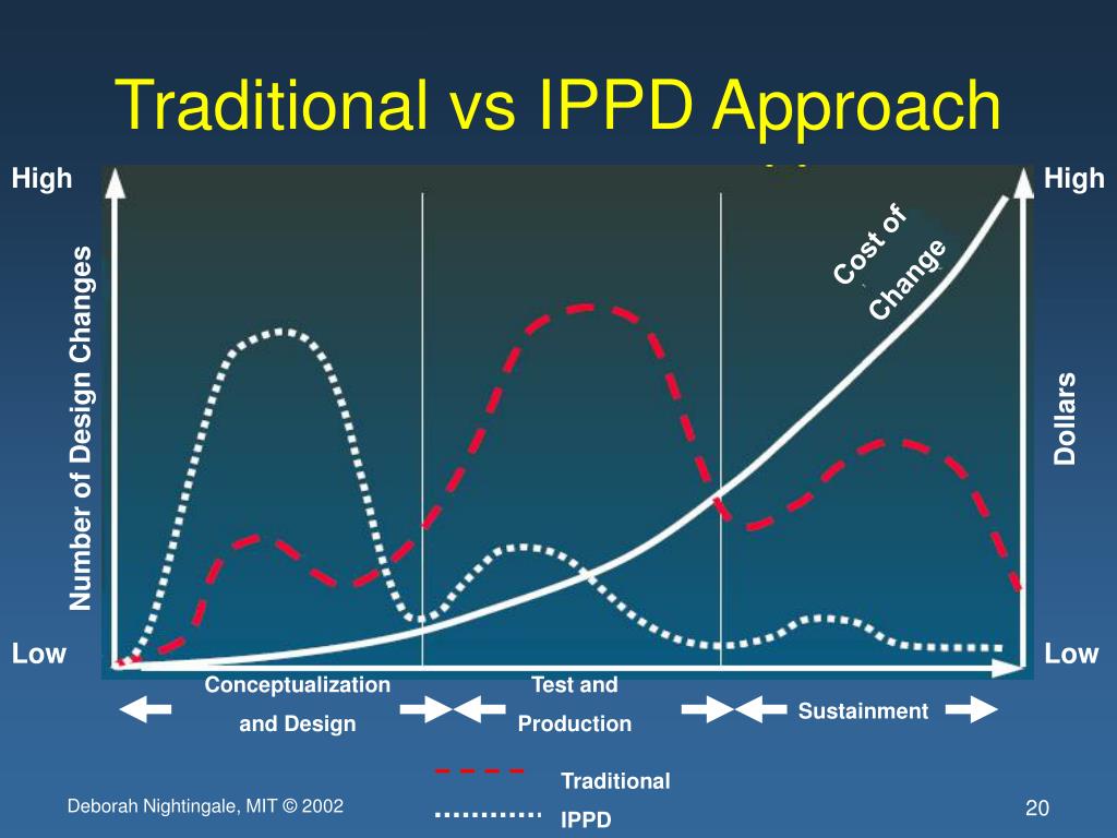 PPT - Lean Engineering Product Development Professor Debbie Nightingale ...