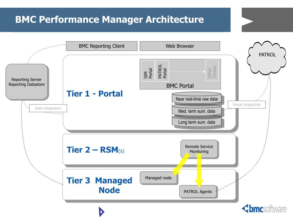 PPT - BMC Performance Manager PowerPoint Presentation, free download ... PPT - BMC Performance Manager PowerPoint Presentation, free download ...