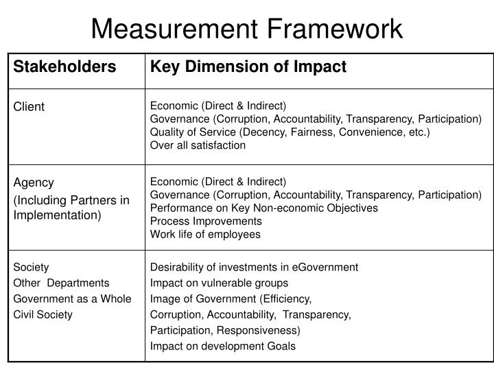 PPT - Impact Assessment Study of eGovernment Projects: Methodology and ...