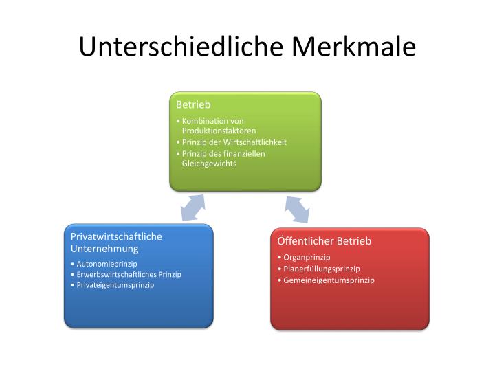 PPT - Kapitel 2: Der Betrieb PowerPoint Presentation - ID:3492821