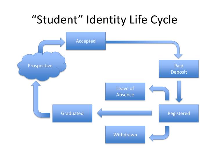 PPT - Identity & Access Management PowerPoint Presentation - ID:3493063