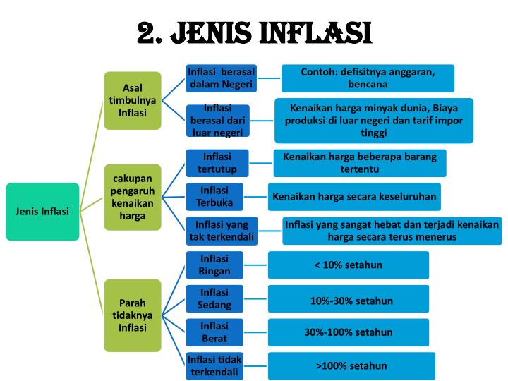 PPT - Inflasi dan Indeks Harga PowerPoint Presentation - ID:3493832