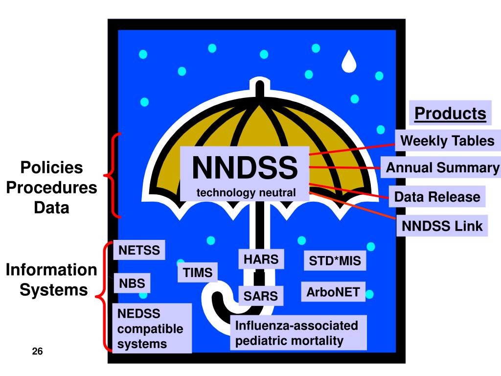 PPT - Evolution of Integrated Surveillance in the United States ...