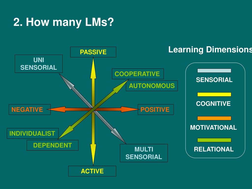 PPT - LEARNING MODES (LMs) ANTÓNIO DUARTE UNIVERSITY OF LISBON FACULTY ...