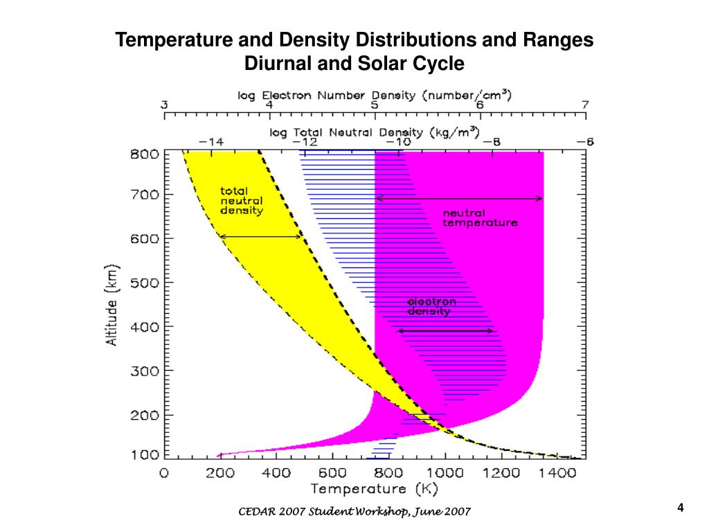PPT - Dynamics of the Thermosphere PowerPoint Presentation, free ...