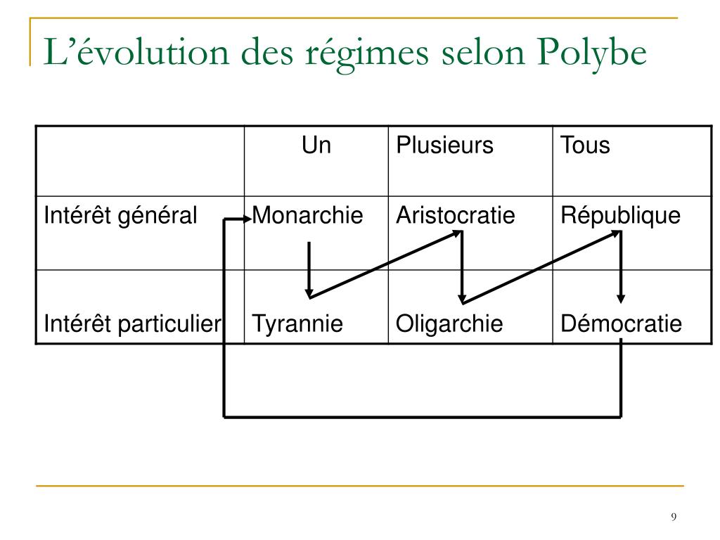 PPT - Régimes politiques des pays occidentaux Jean-Benoit PILET ...