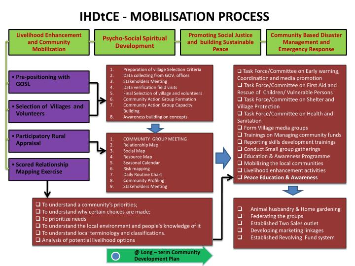 PPT - IHDtCE - MOBILISATION PROCESS PowerPoint Presentation, free ...