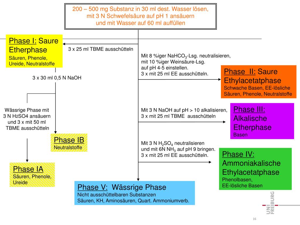 PPT - Systematische Identifizierung eines Arzneistoffgemisches ...