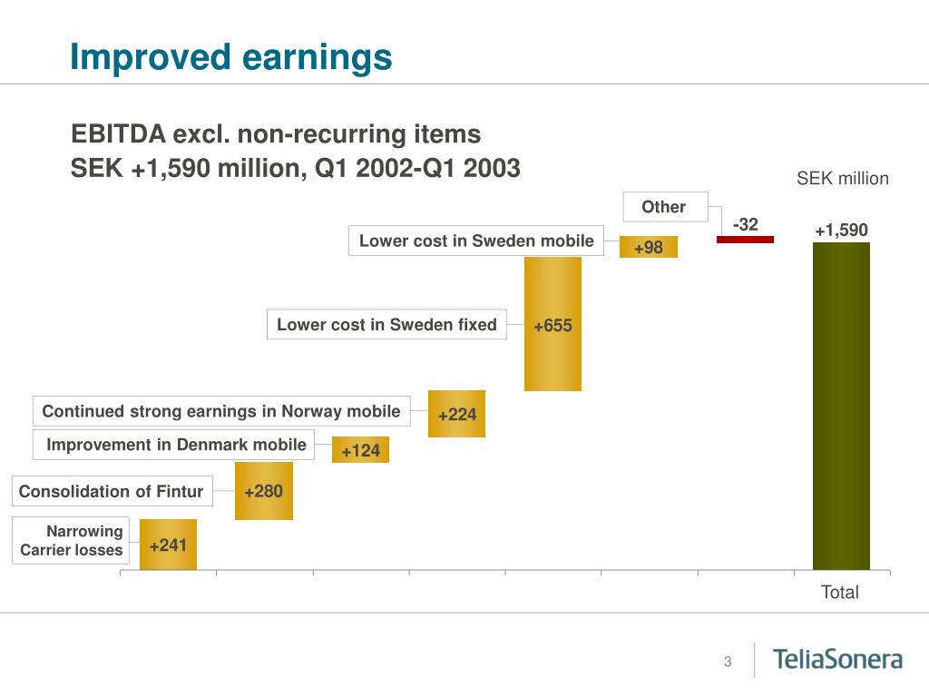 PPT - Interim report January-March 2003 Anders Igel President and CEO ...