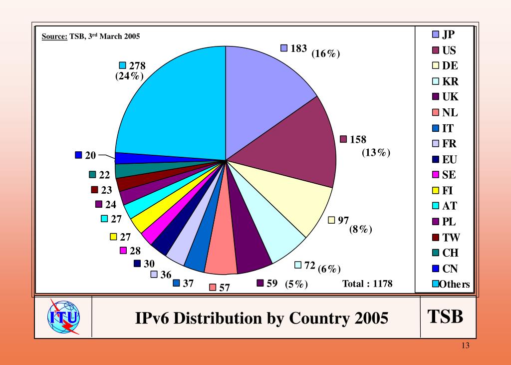 PPT - ITU and IPv6 Global IPv6 Summit 5-6 April 2005, Beijing, China by ...