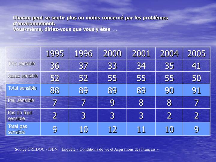 PPT - Source CREDOC - IFEN, Enquête « Conditions de vie et Aspirations ...