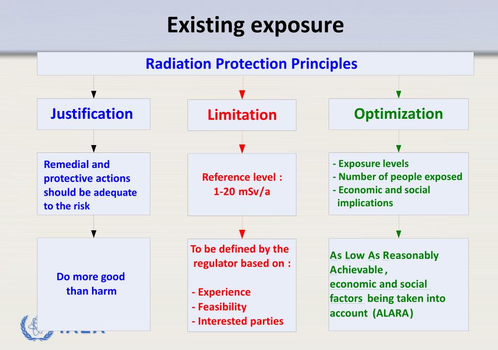 PPT - Pil-Soo Hahn, Director Division of Radiation, Transport and Waste ...