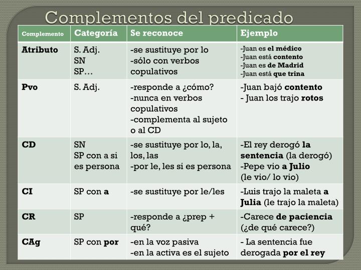 PPT - Tema 1. la oración y sus partes PowerPoint Presentation - ID:3503834