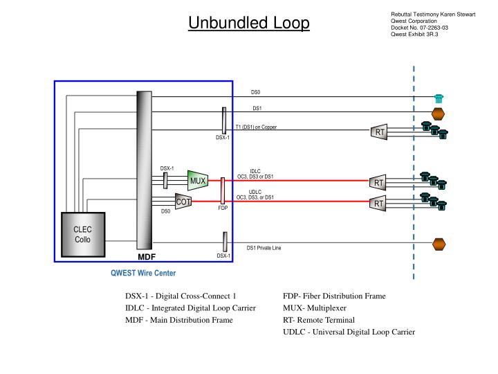 PPT - Unbundled Loop PowerPoint Presentation, free download - ID:3504438
