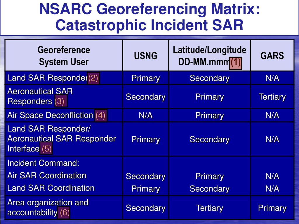 PPT - IDGA Joint SAR Conference Tyson’s Corner, Virginia 22-24 Sep 2008 ...