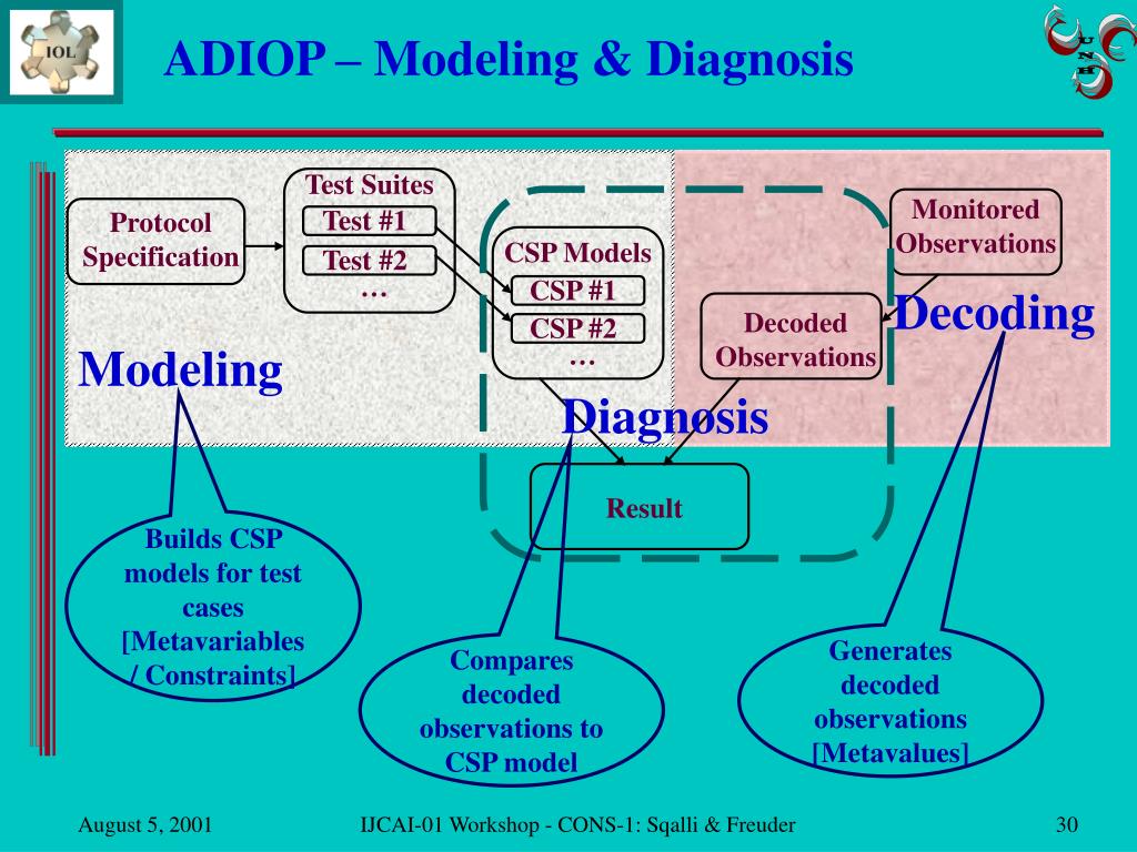 Ppt Solving Interoperability Problems Using Object Oriented Csp Modeling Powerpoint