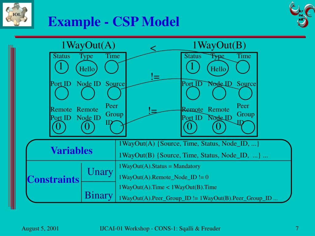 Ppt Solving Interoperability Problems Using Object Oriented Csp Modeling Powerpoint