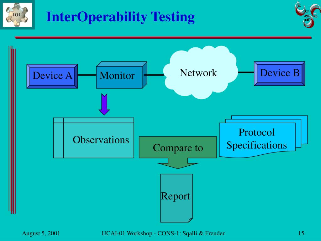 Ppt Solving Interoperability Problems Using Object Oriented Csp Modeling Powerpoint