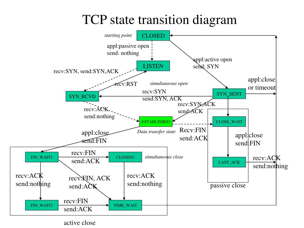 Tcp State Transition Diagram