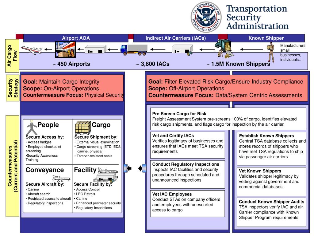 PPT - Air Cargo Americas Congress & Exhibition 2006: TSA Cargo Security ...