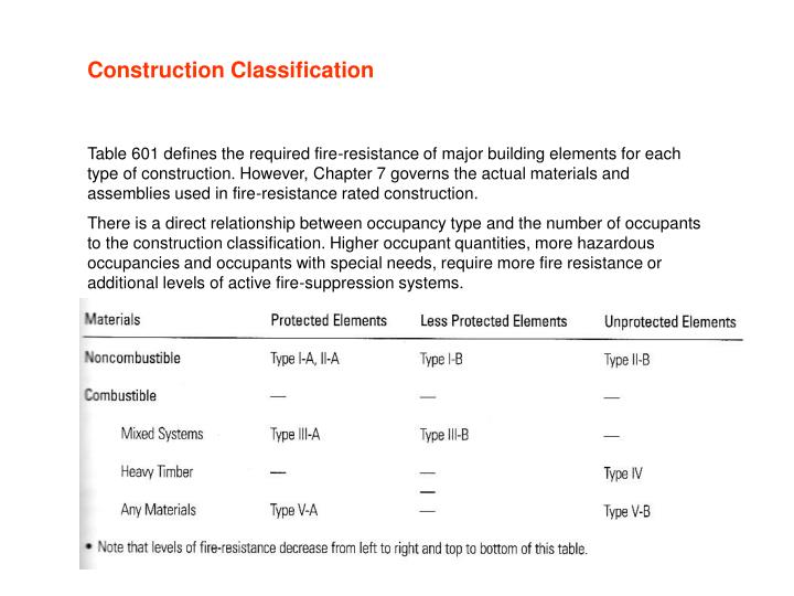 PPT - IBC 2006 Chapter 6 Types of Construction PowerPoint Presentation ...