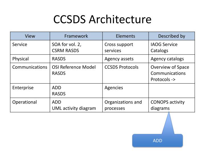 PPT - CCSDS Architecture PowerPoint Presentation, free download - ID:3515745