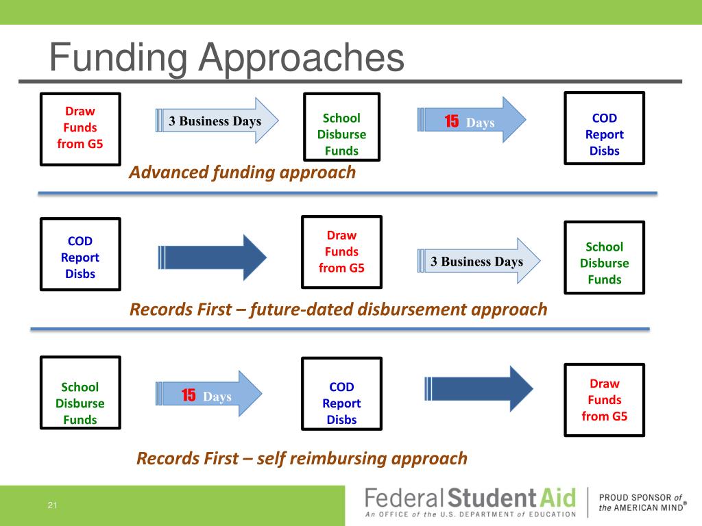 PPT - Title IV Loan and Grant Funding Process PowerPoint Presentation ...