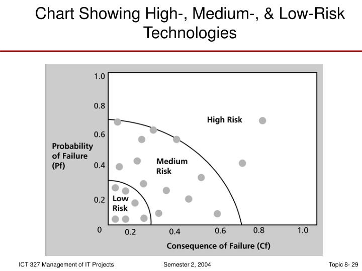 PPT - Topic 8 Risk Management & Procurement Management PowerPoint ...